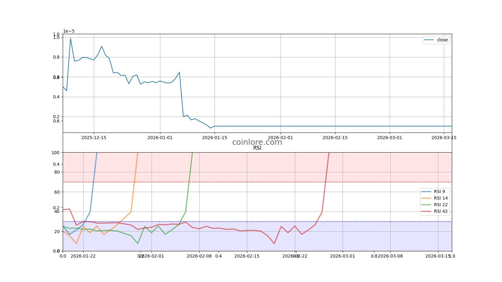 Acorn Protocol RSI indicator
