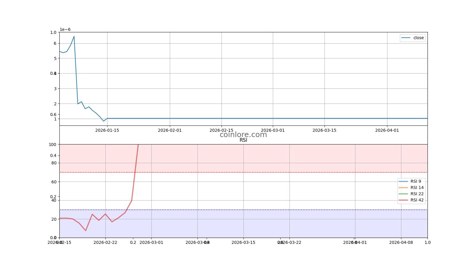 Acorn Protocol RSI indicator