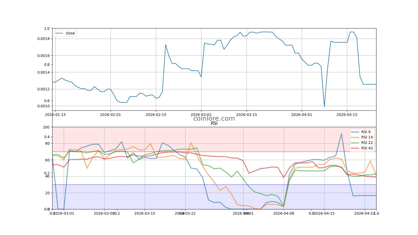 Acreage Coin RSI indicator