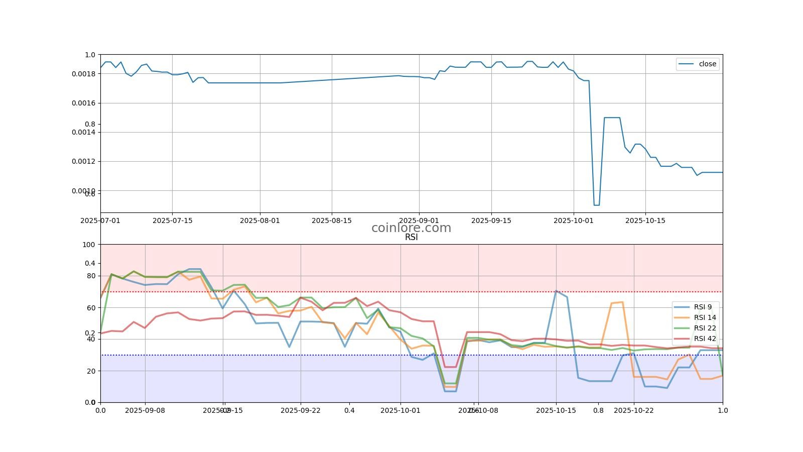 Acreage Coin RSI indicator
