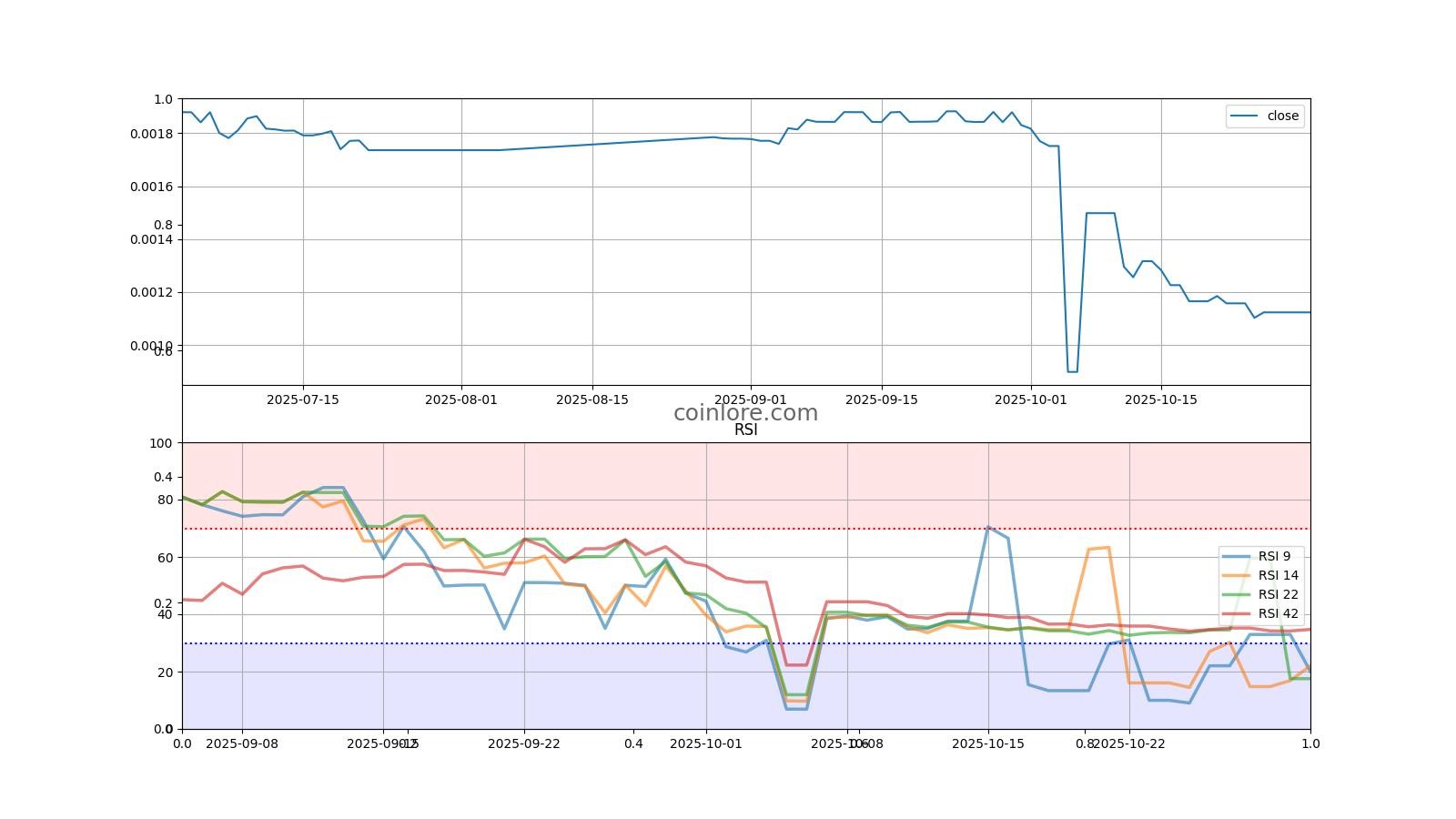 Acreage Coin RSI indicator