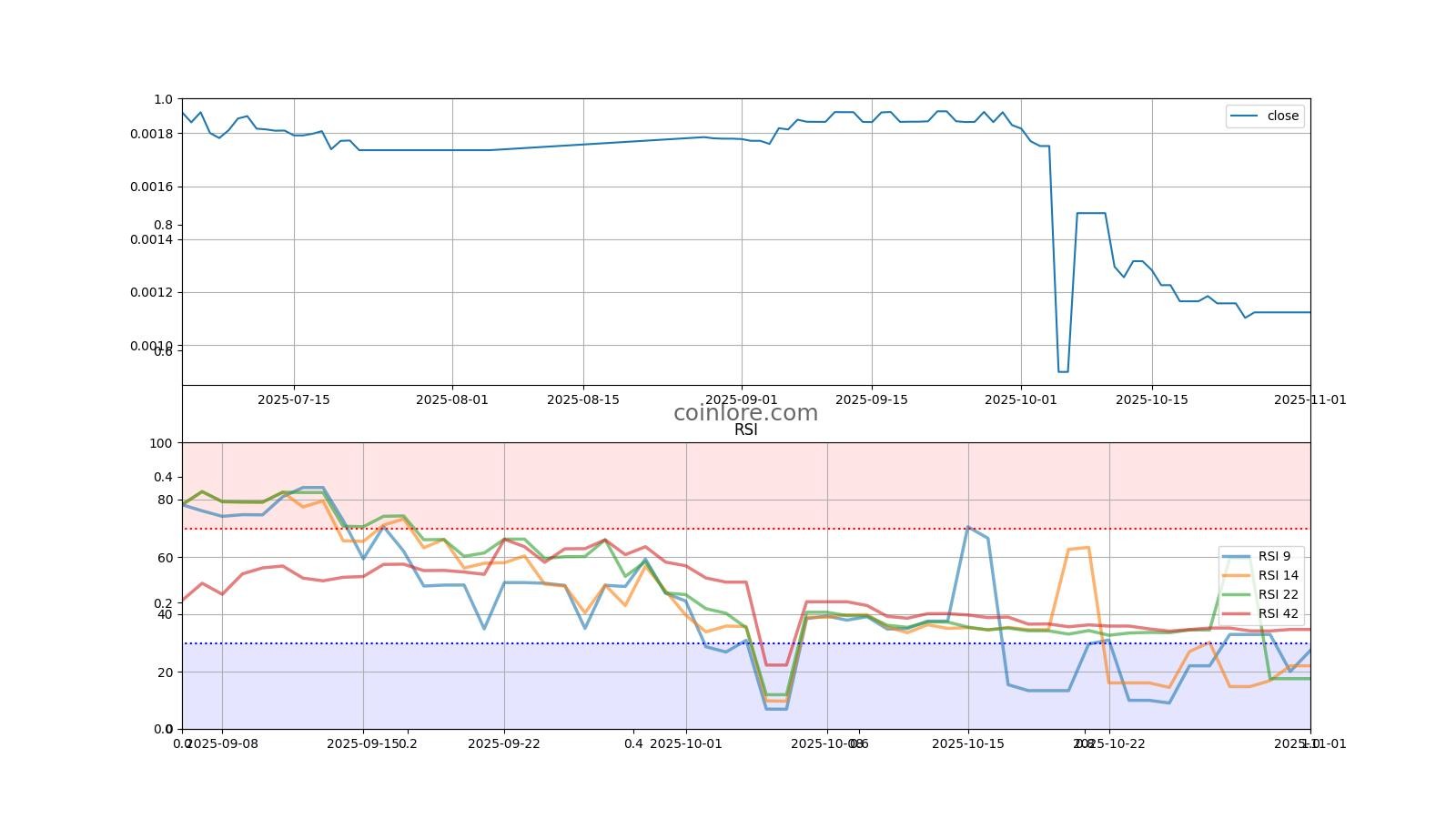 Acreage Coin RSI indicator
