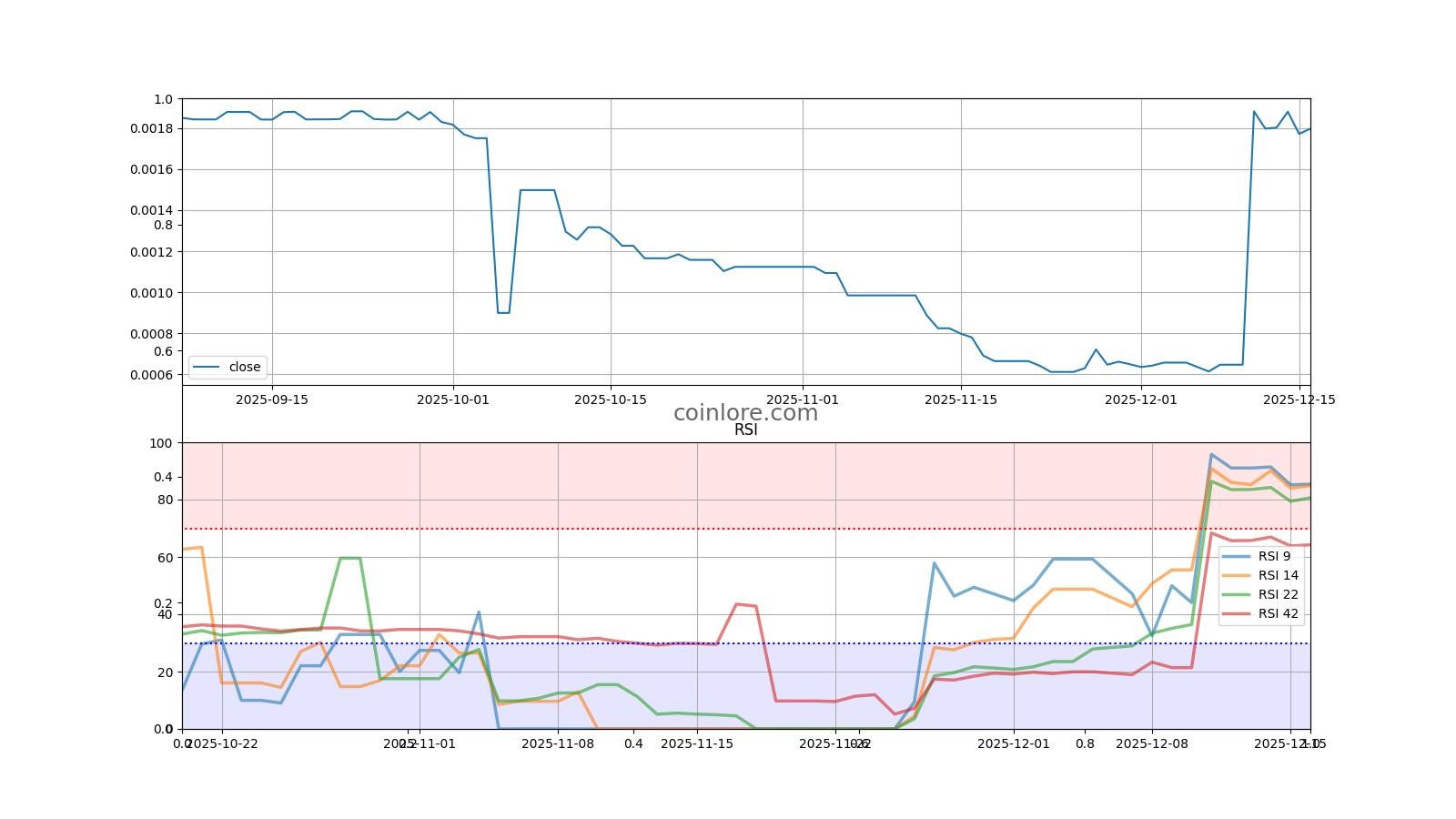 Acreage Coin RSI indicator