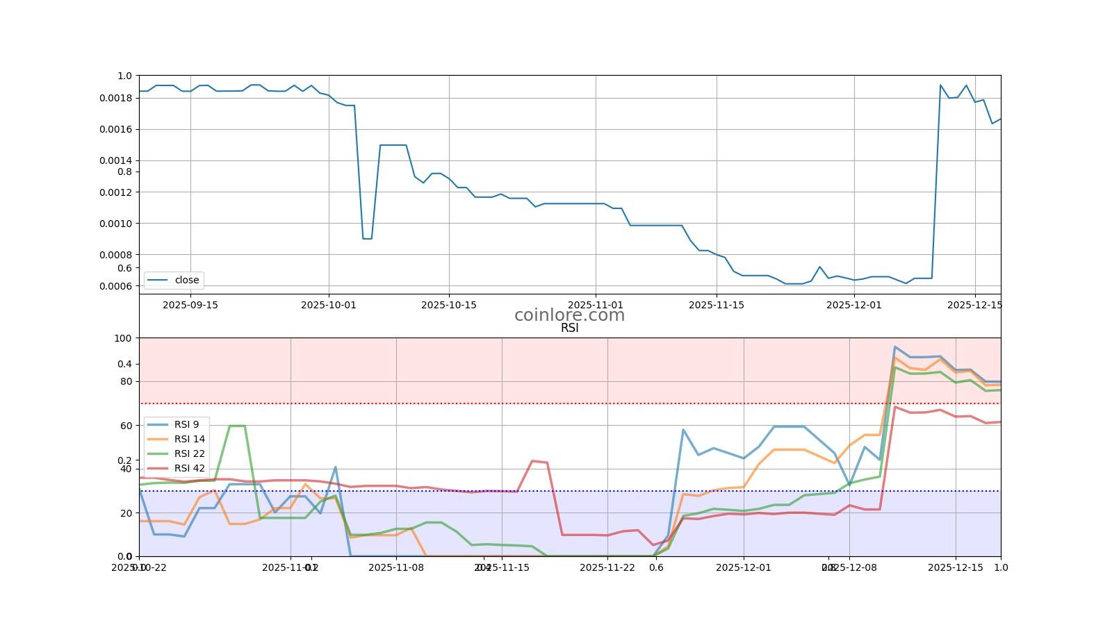 Acreage Coin RSI indicator