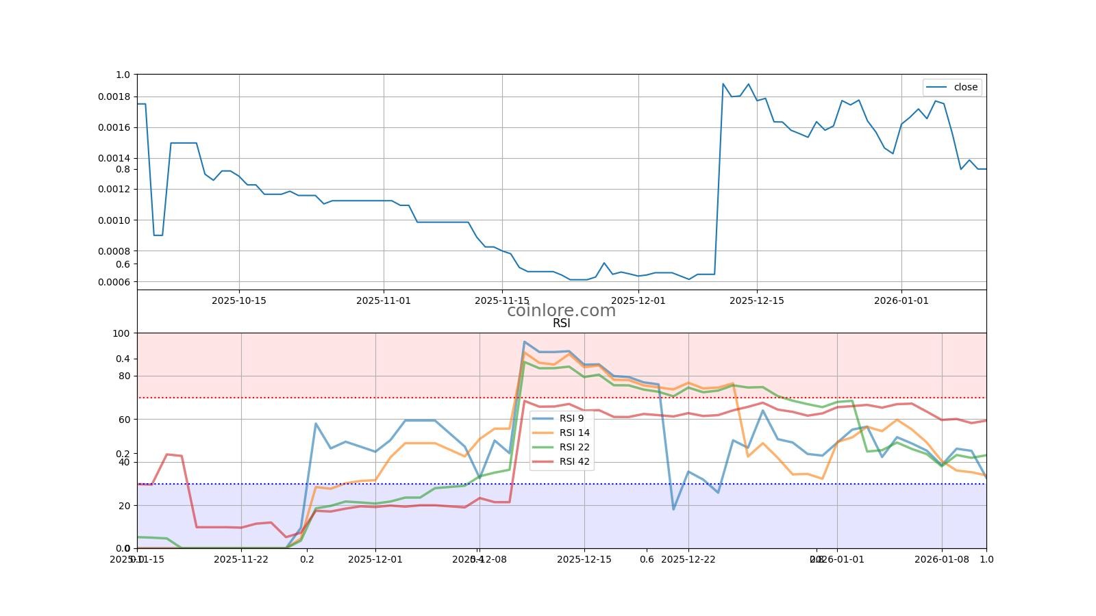 Acreage Coin RSI indicator