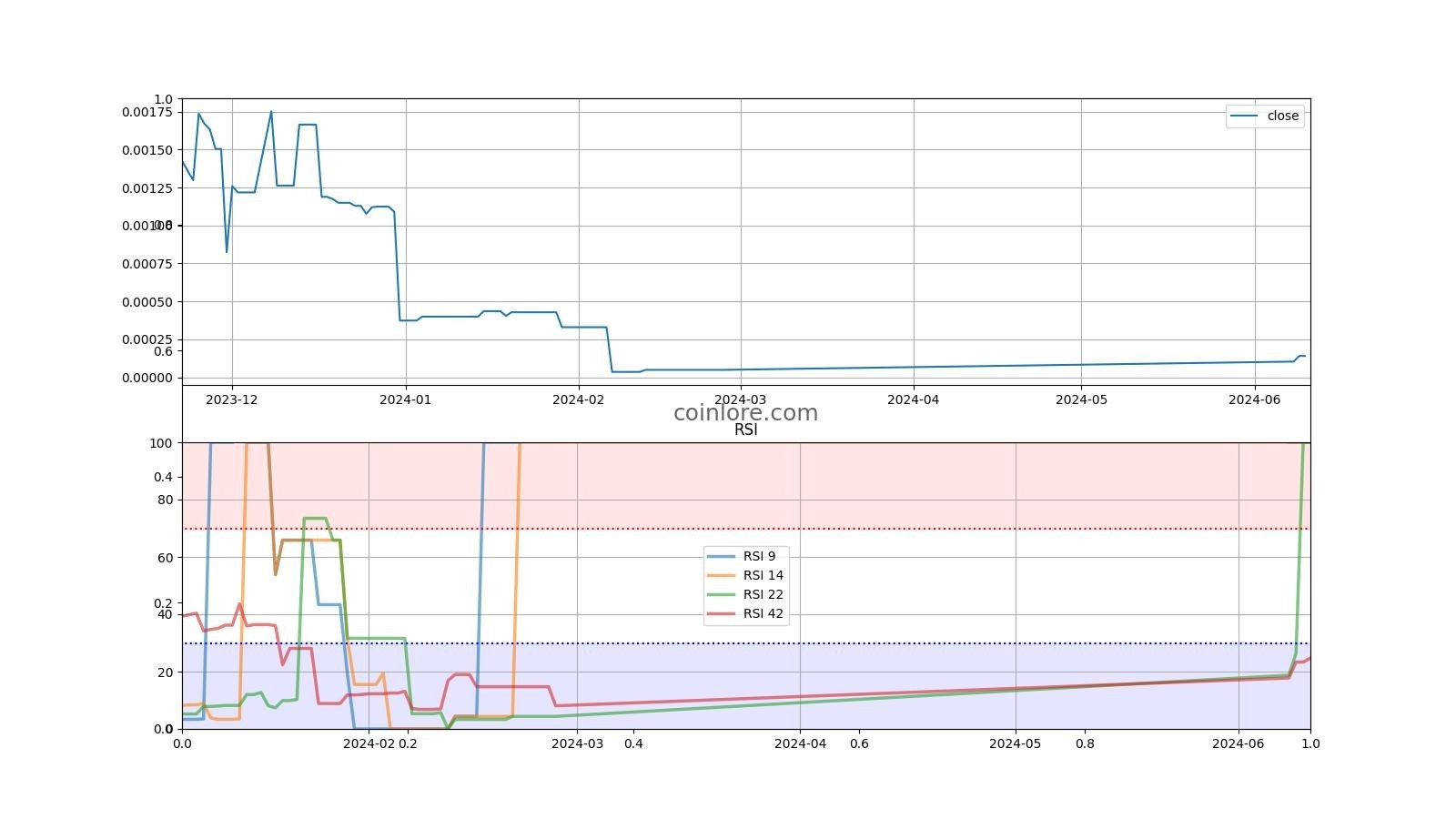 Acreage Coin RSI indicator