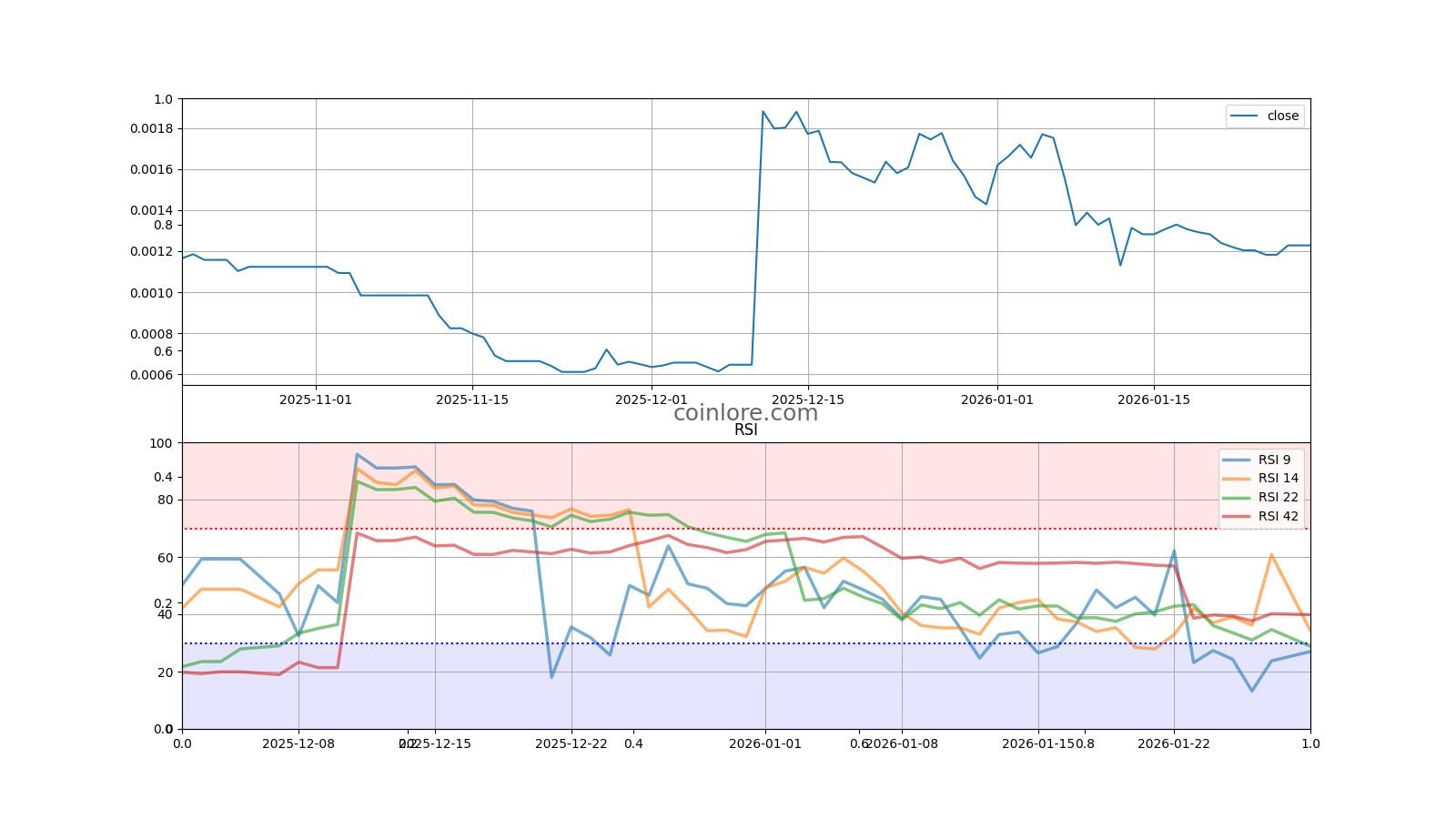 Acreage Coin RSI indicator