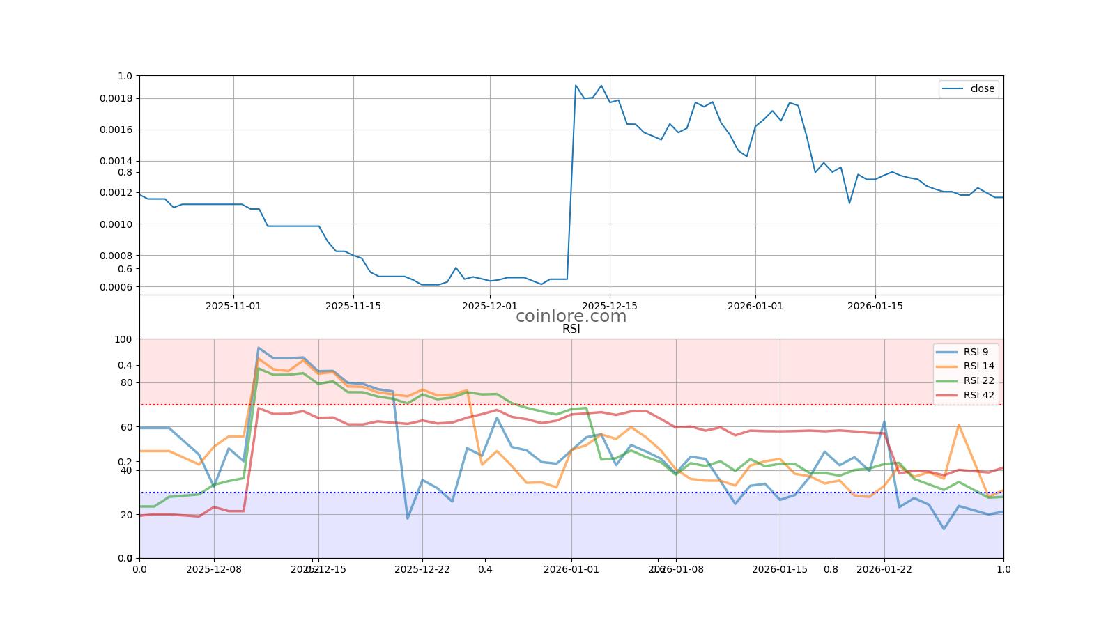 Acreage Coin RSI indicator