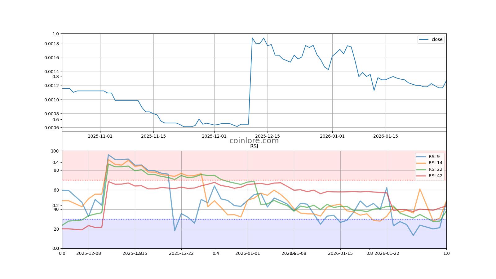 Acreage Coin RSI indicator