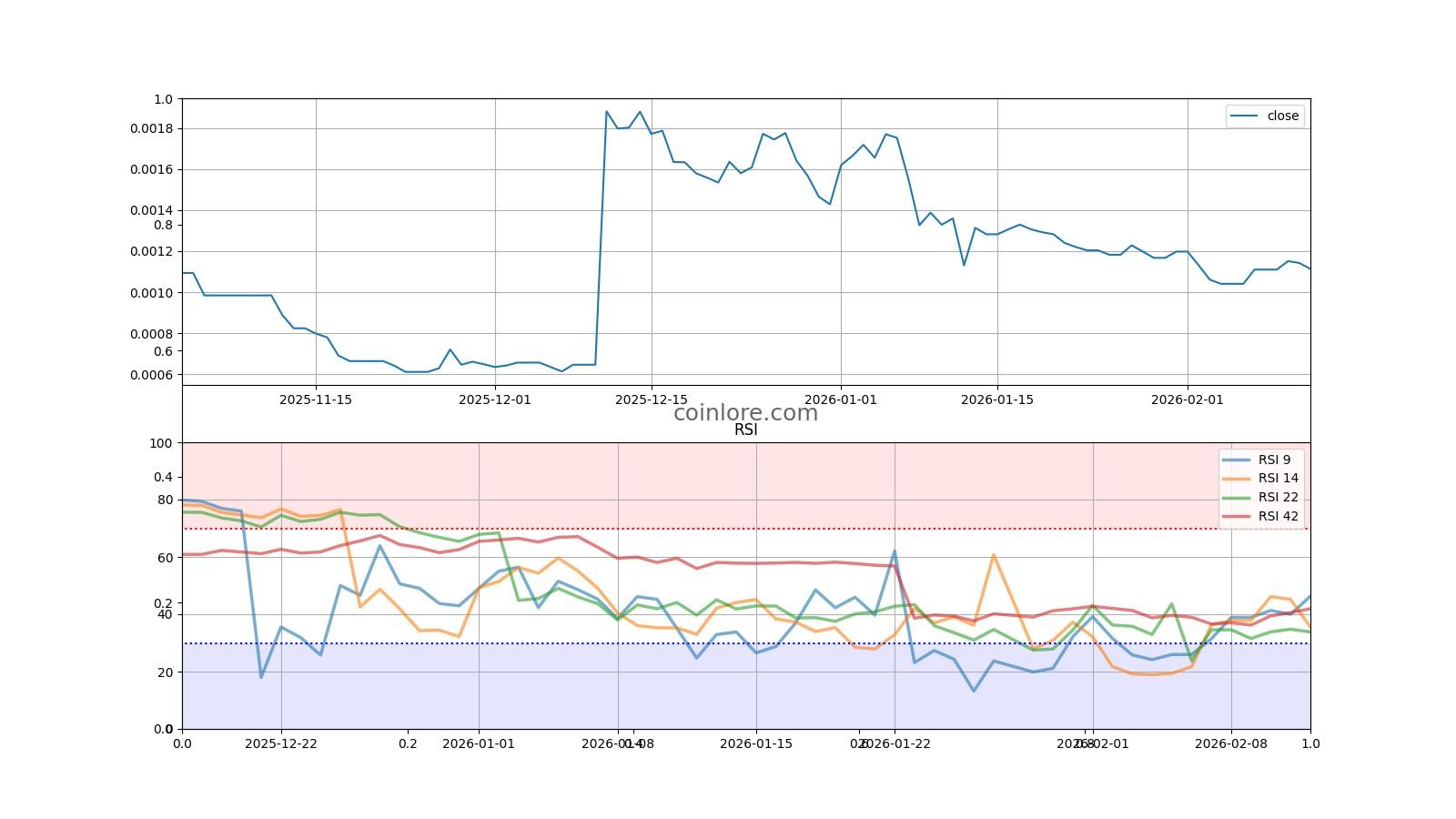 Acreage Coin RSI indicator