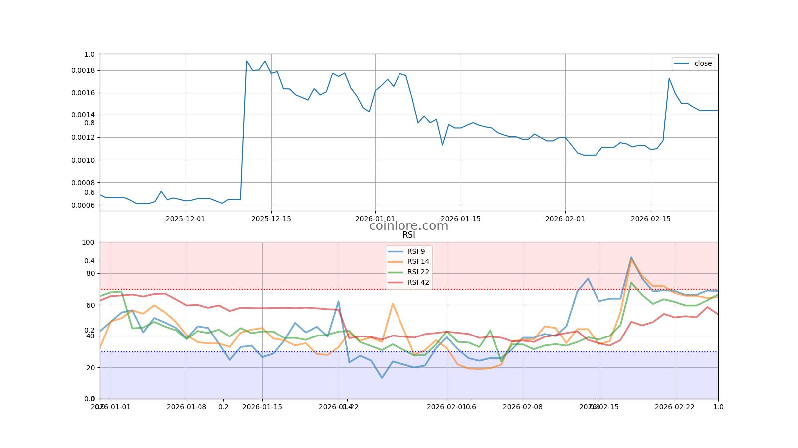 Acreage Coin RSI indicator