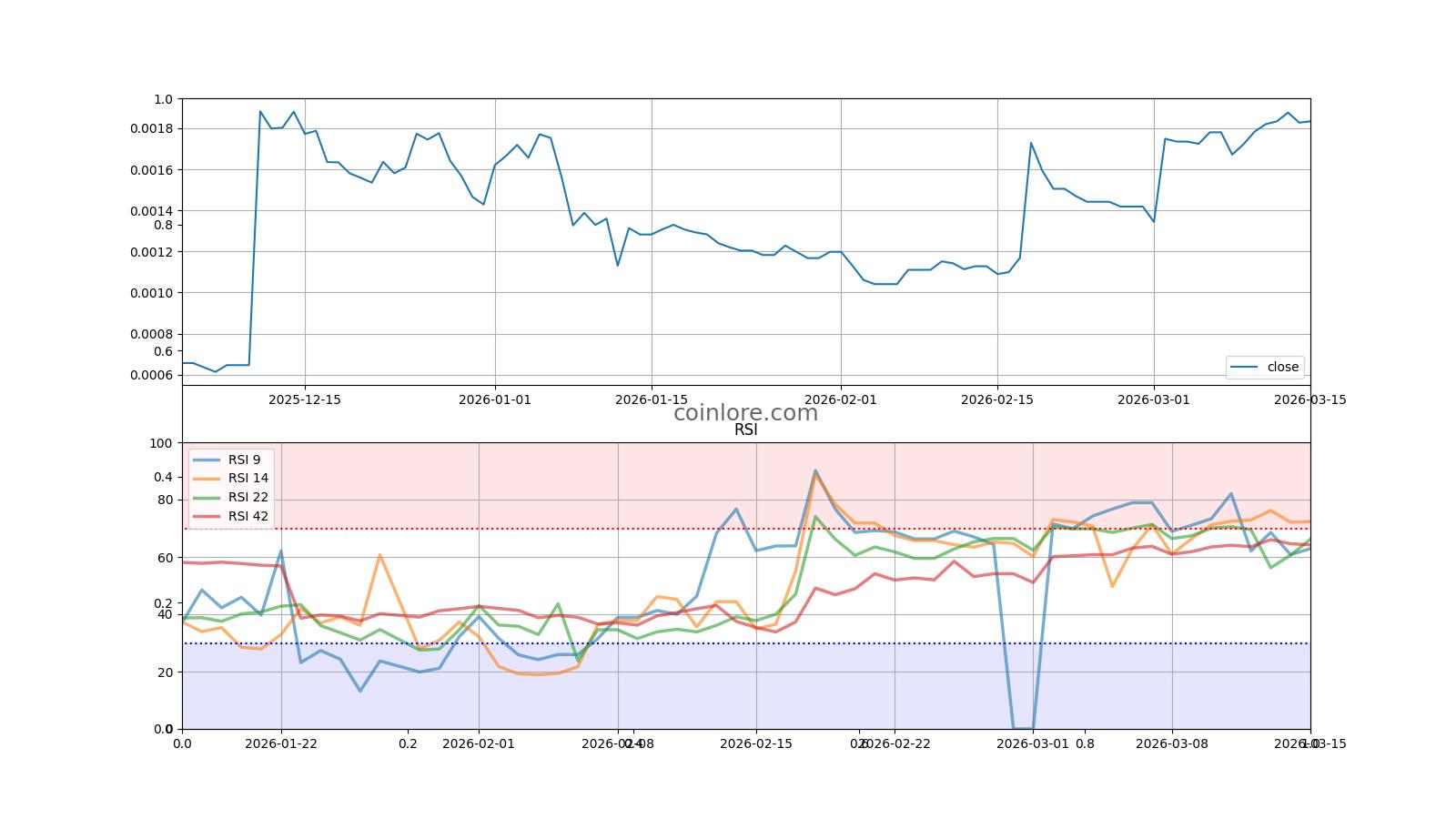 Acreage Coin RSI indicator