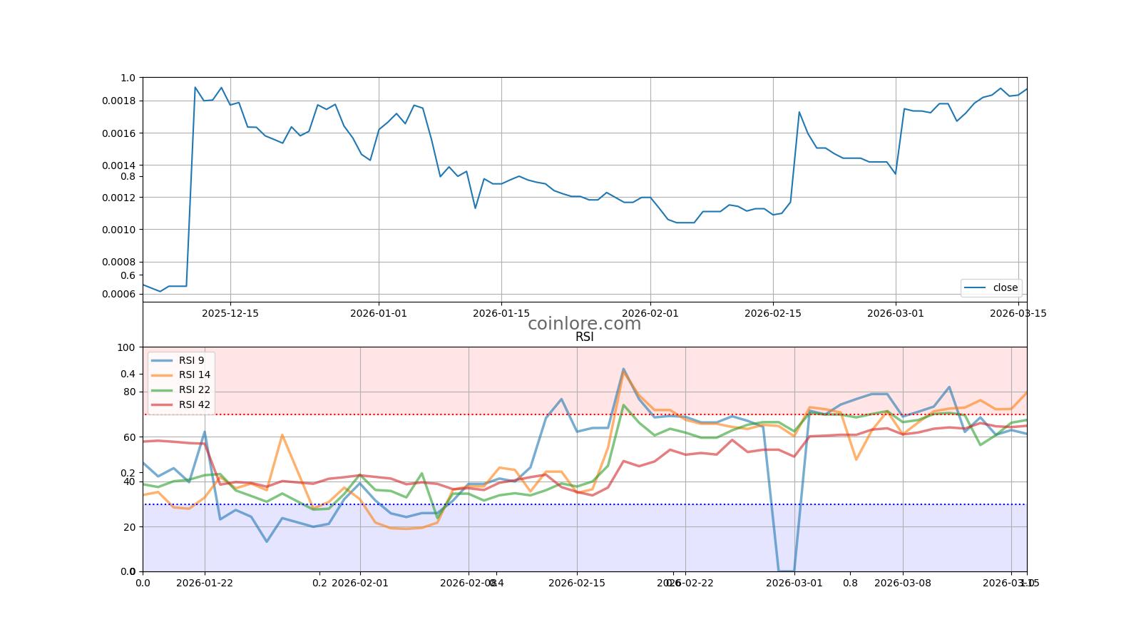 Acreage Coin RSI indicator