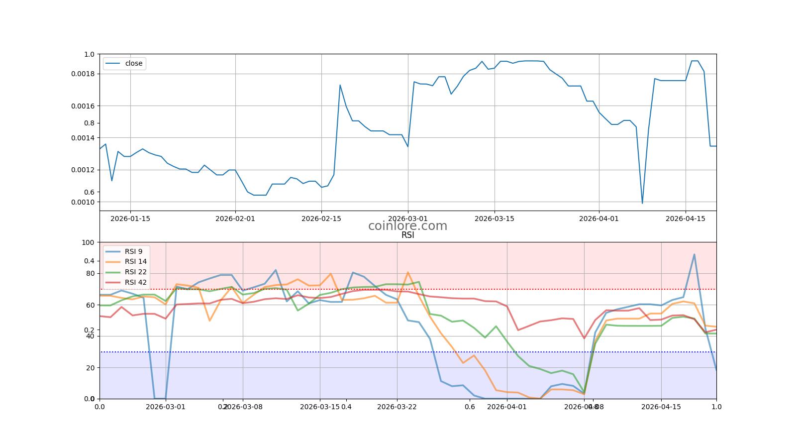 Acreage Coin RSI indicator