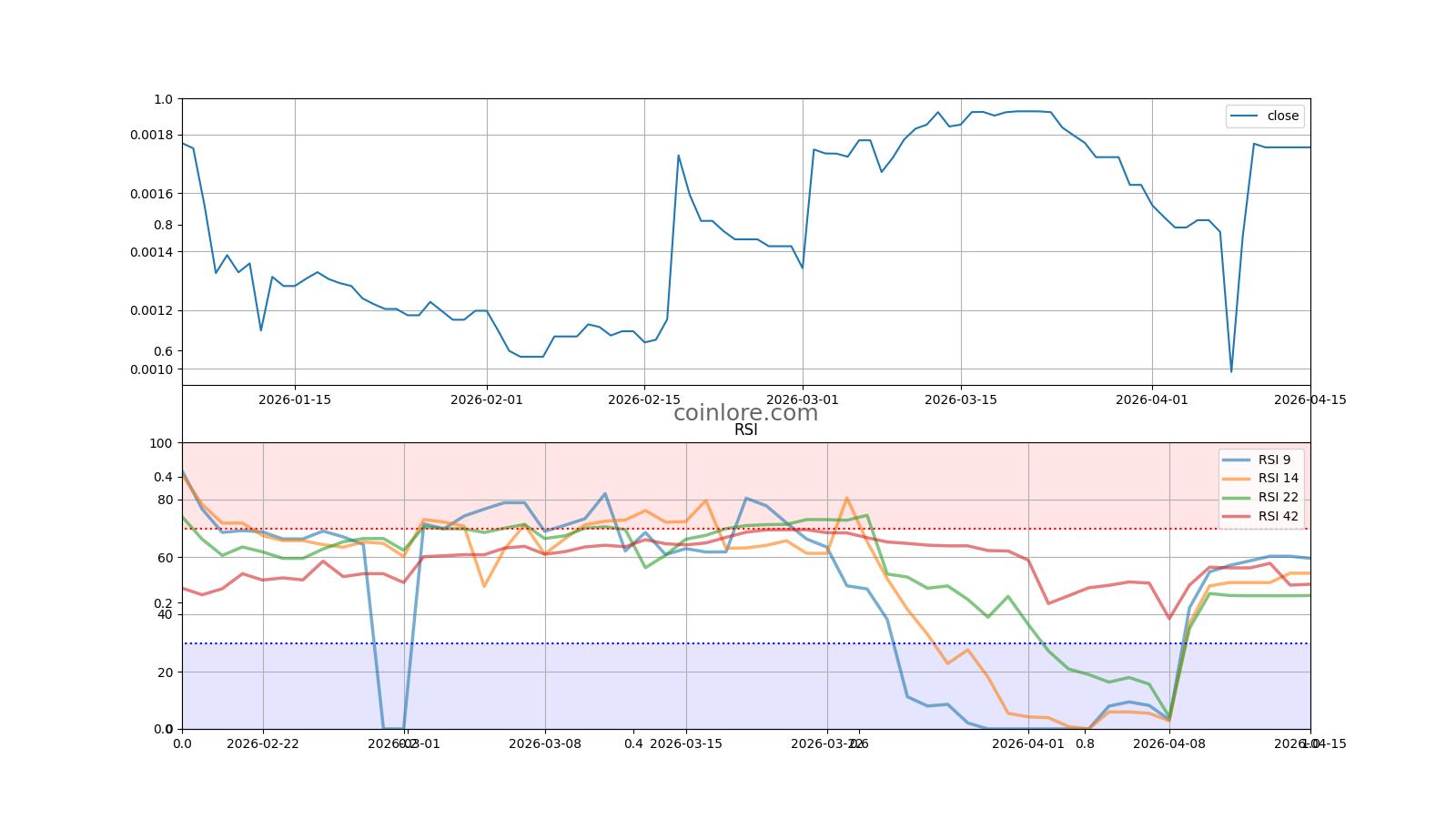 Acreage Coin RSI indicator