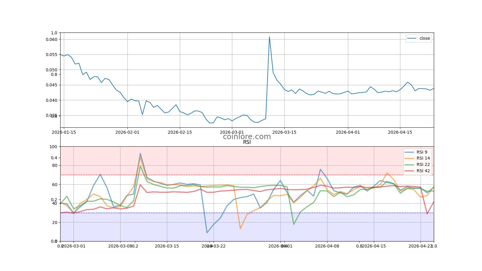 Across Protocol RSI indicator