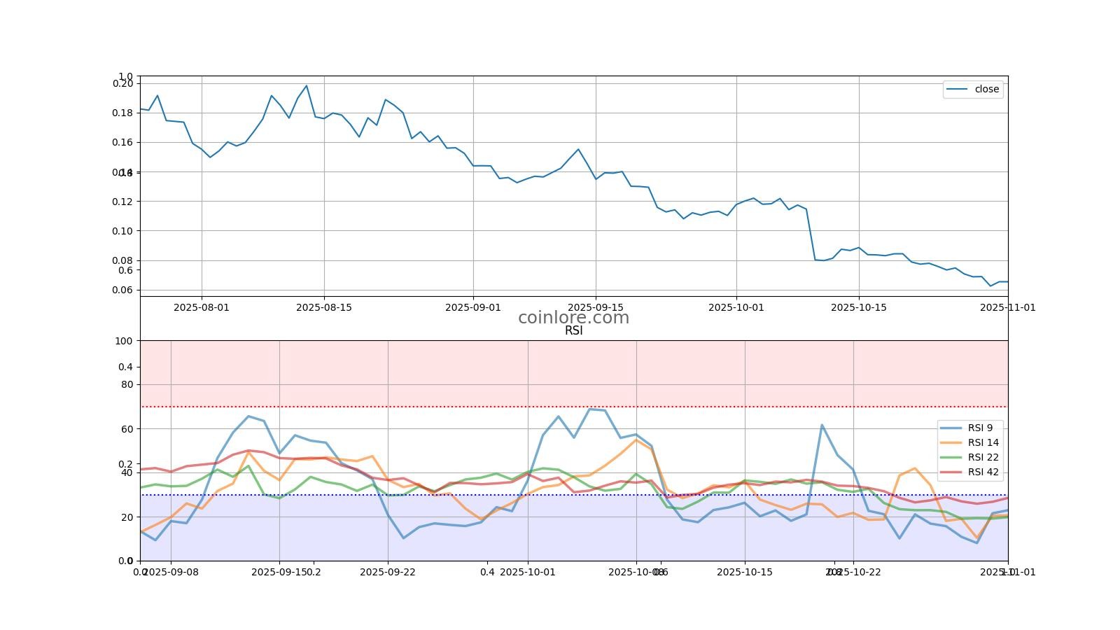 Across Protocol RSI indicator