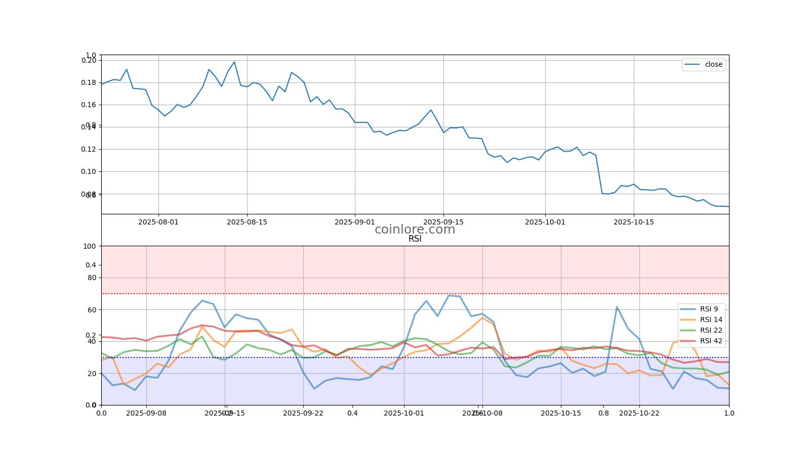 Across Protocol RSI indicator