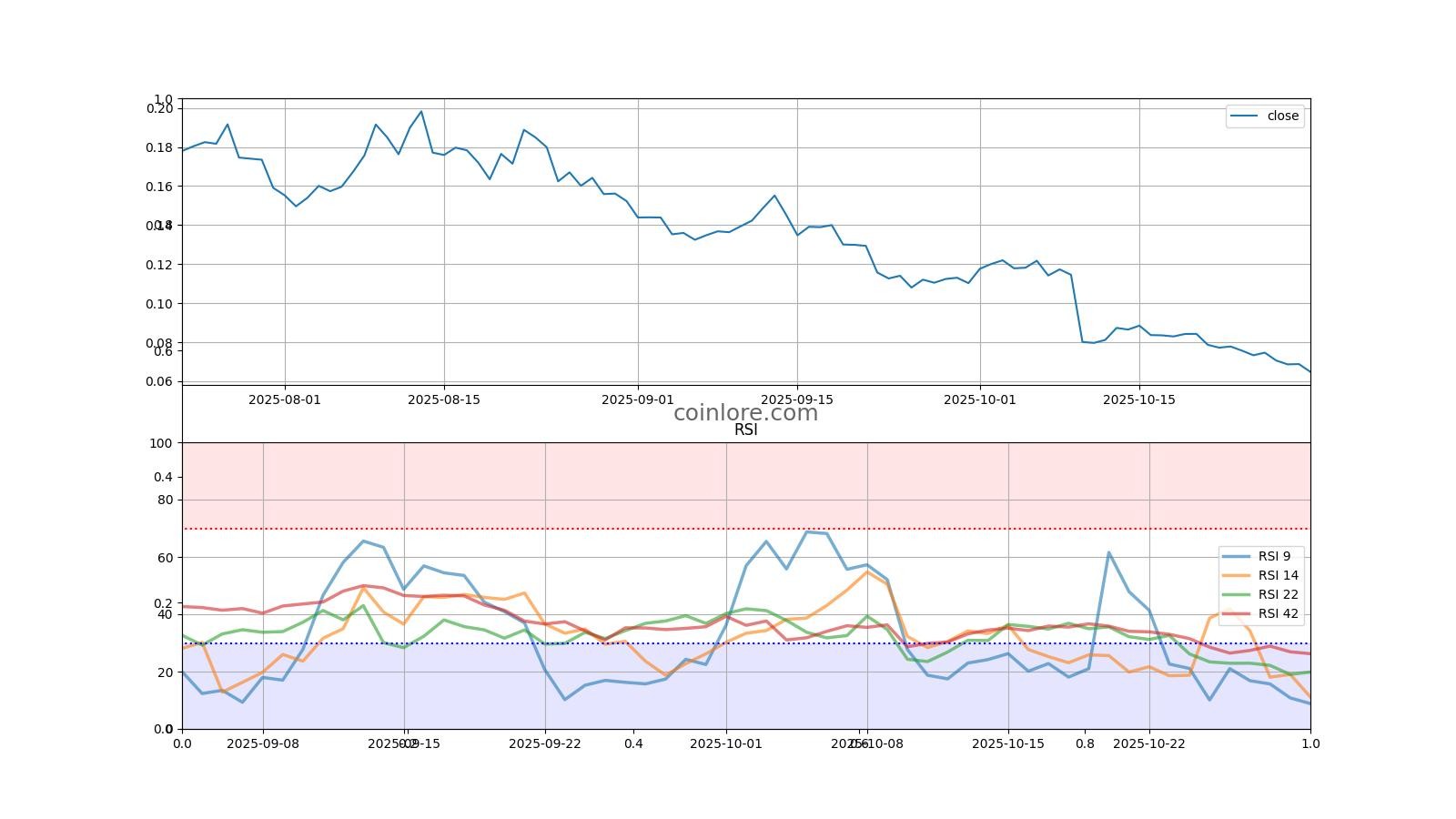 Across Protocol RSI indicator
