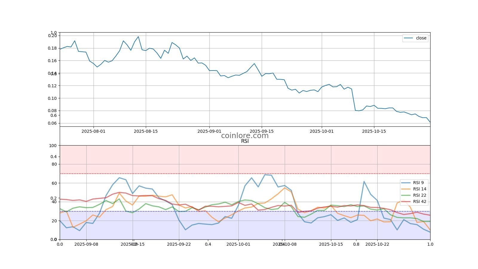 Across Protocol RSI indicator