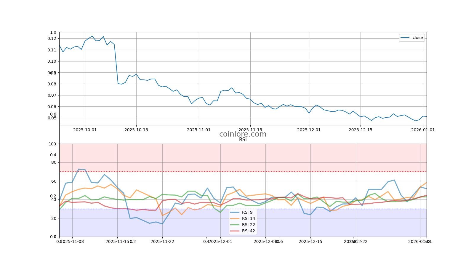 Across Protocol RSI indicator
