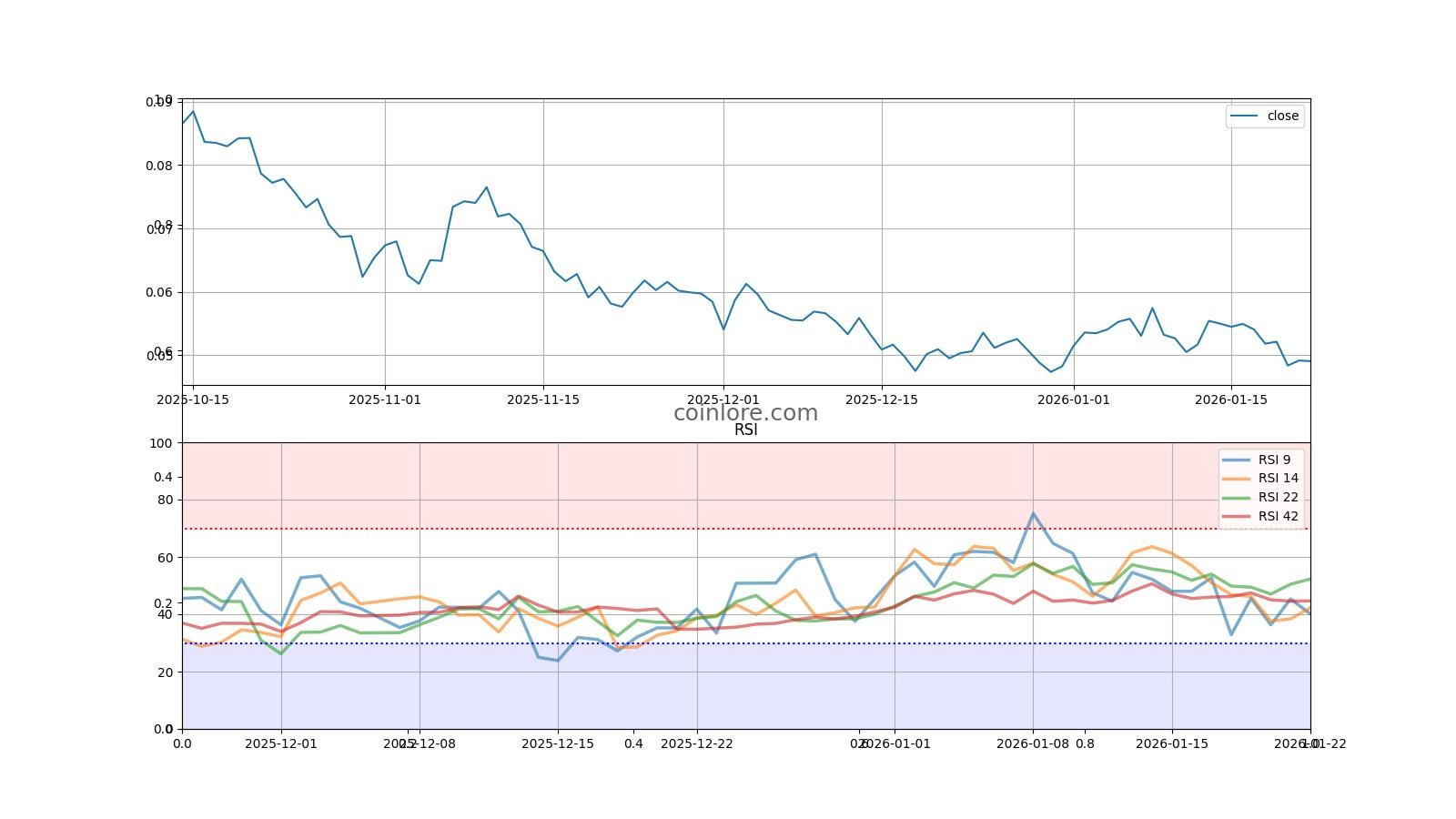 Across Protocol RSI indicator
