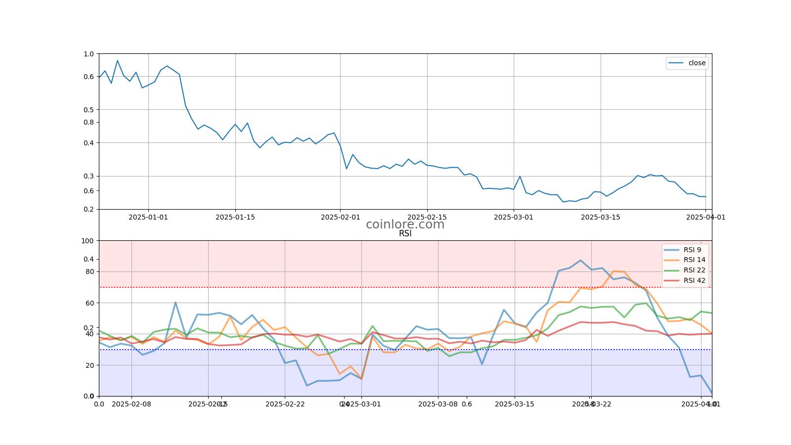 Across Protocol RSI indicator