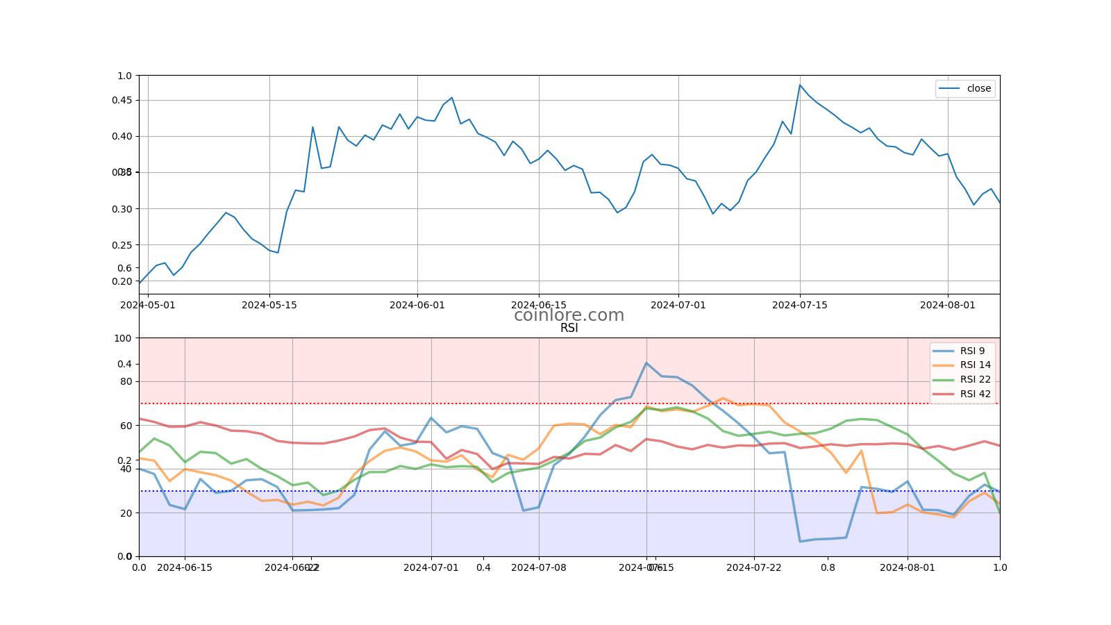 Across Protocol RSI indicator