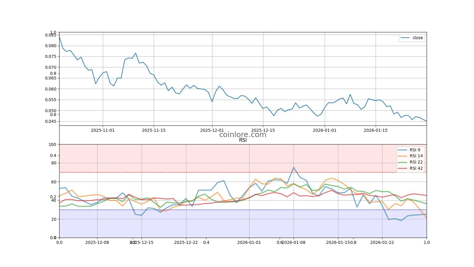 Across Protocol RSI indicator
