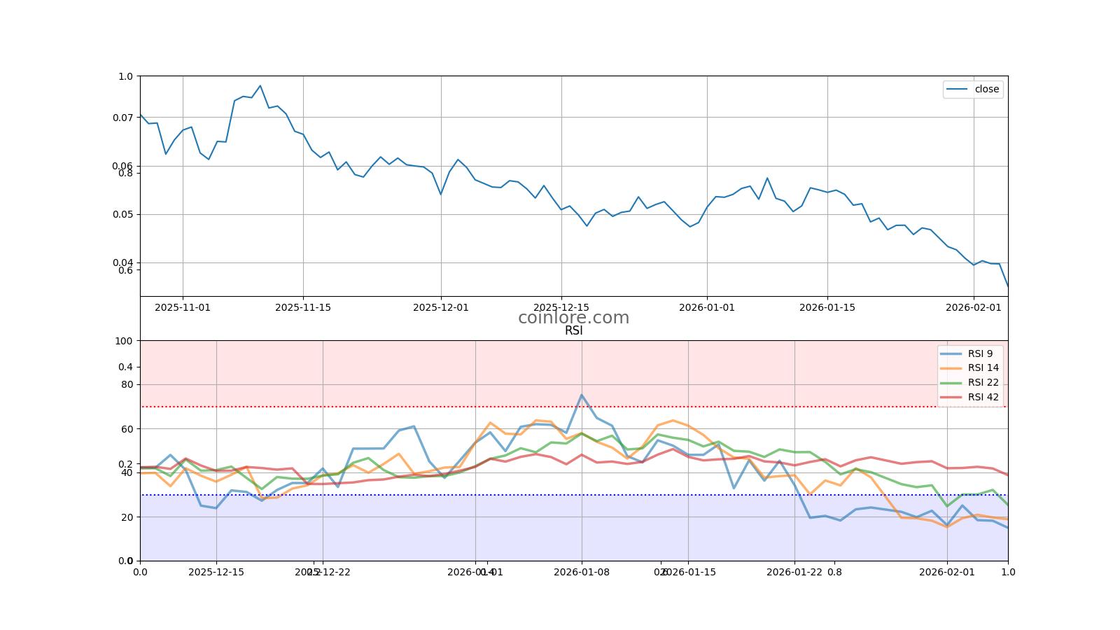 Across Protocol RSI indicator