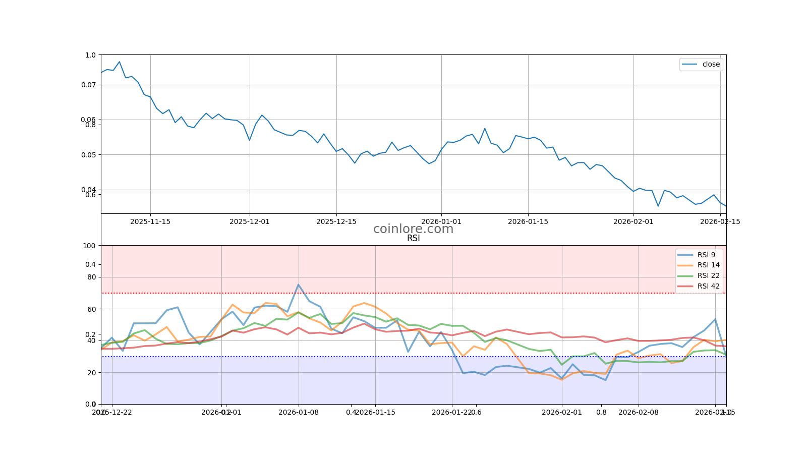Across Protocol RSI indicator