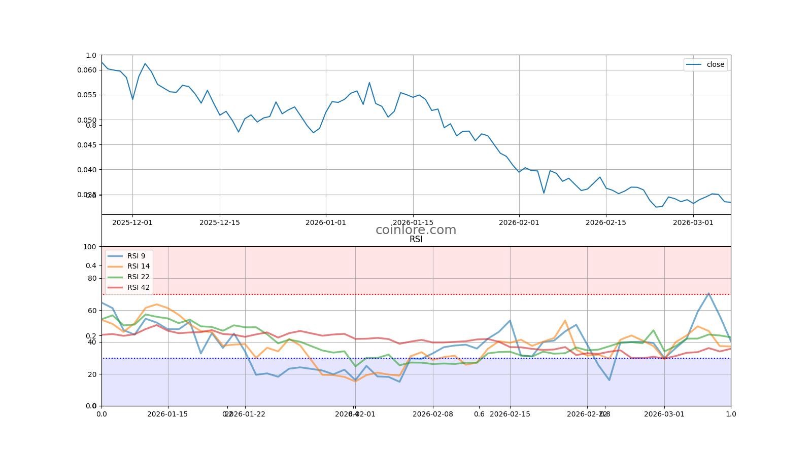 Across Protocol RSI indicator