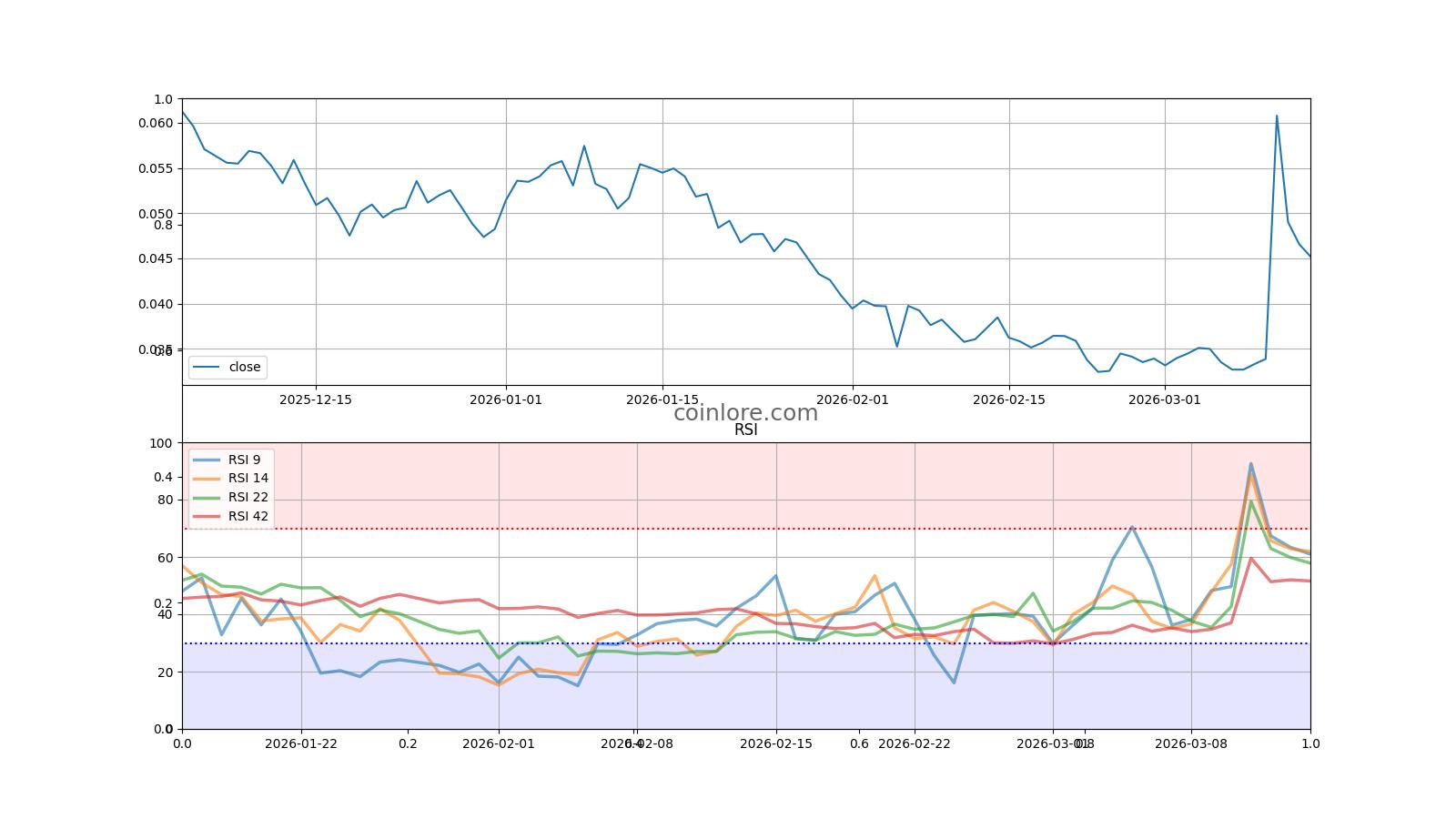 Across Protocol RSI indicator
