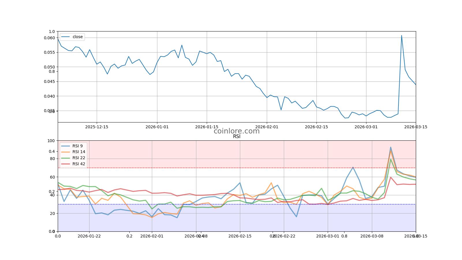 Across Protocol RSI indicator