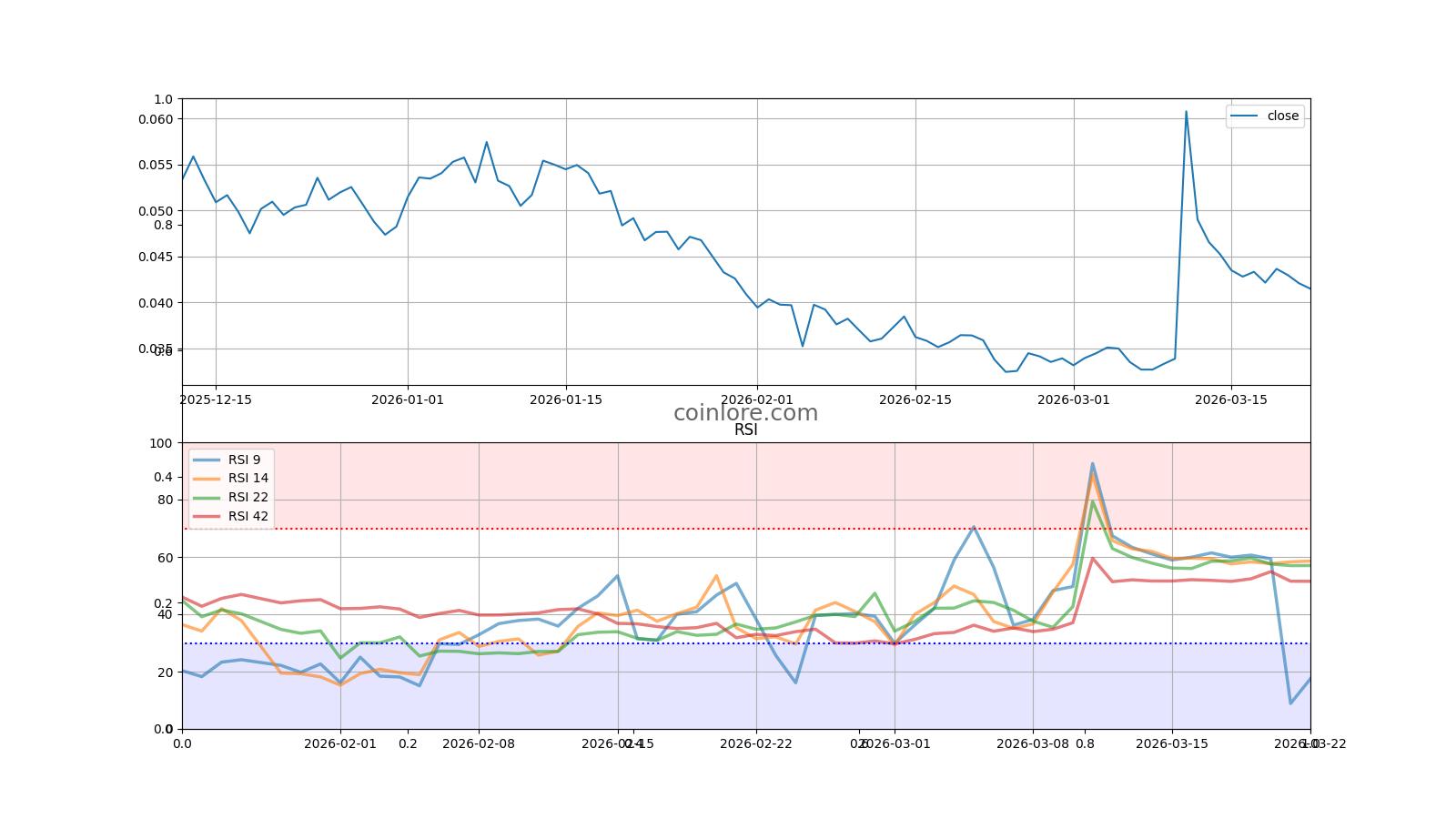 Across Protocol RSI indicator