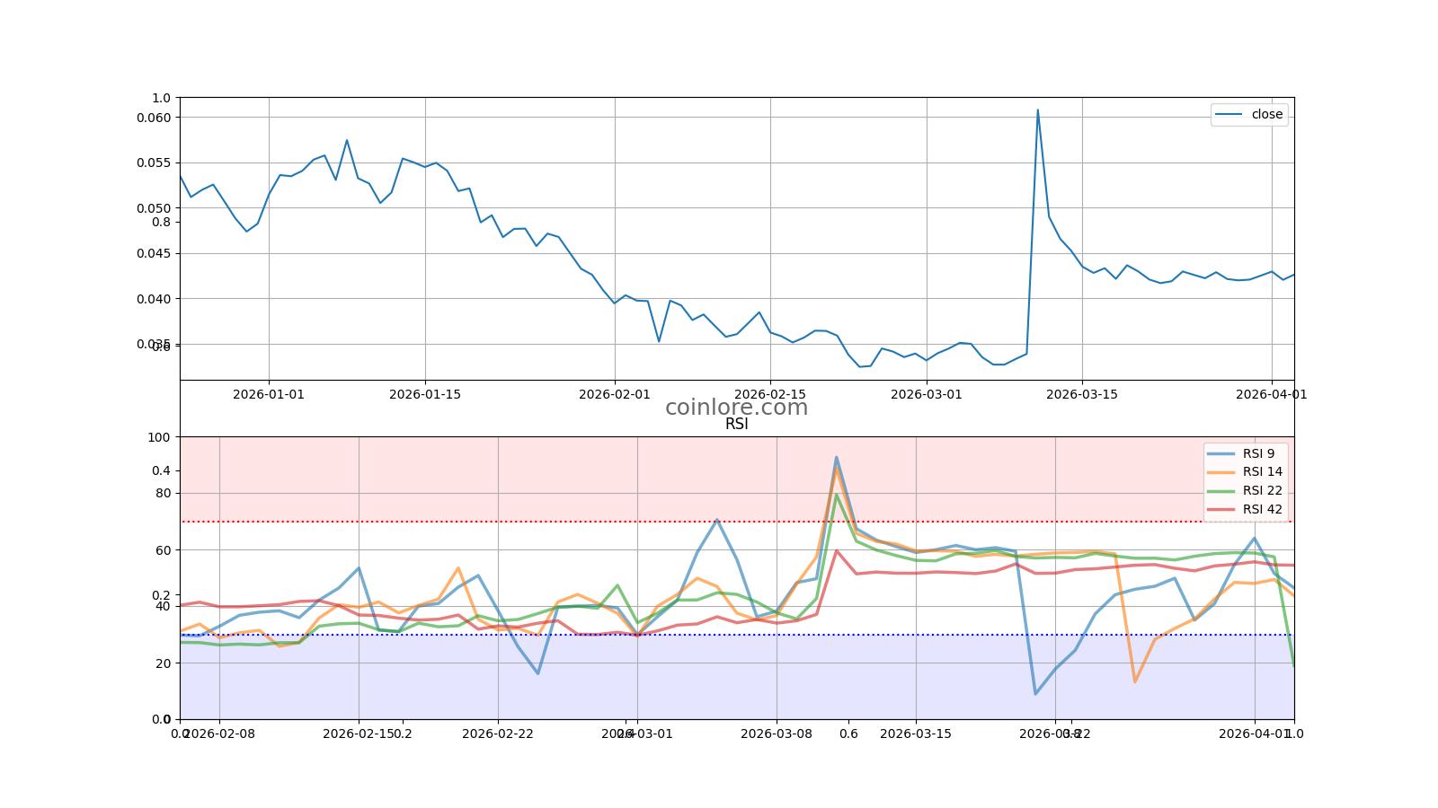 Across Protocol RSI indicator