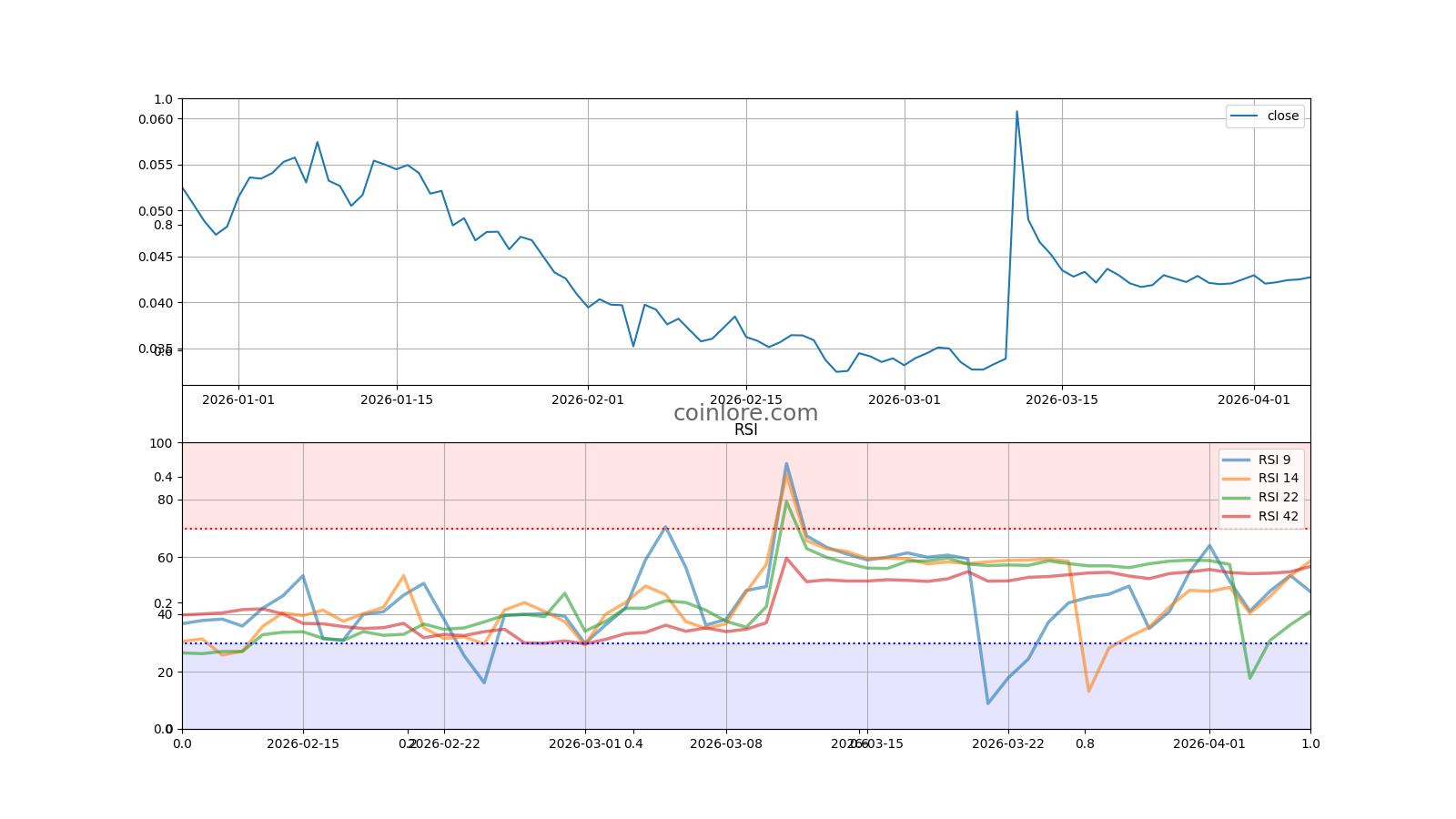 Across Protocol RSI indicator
