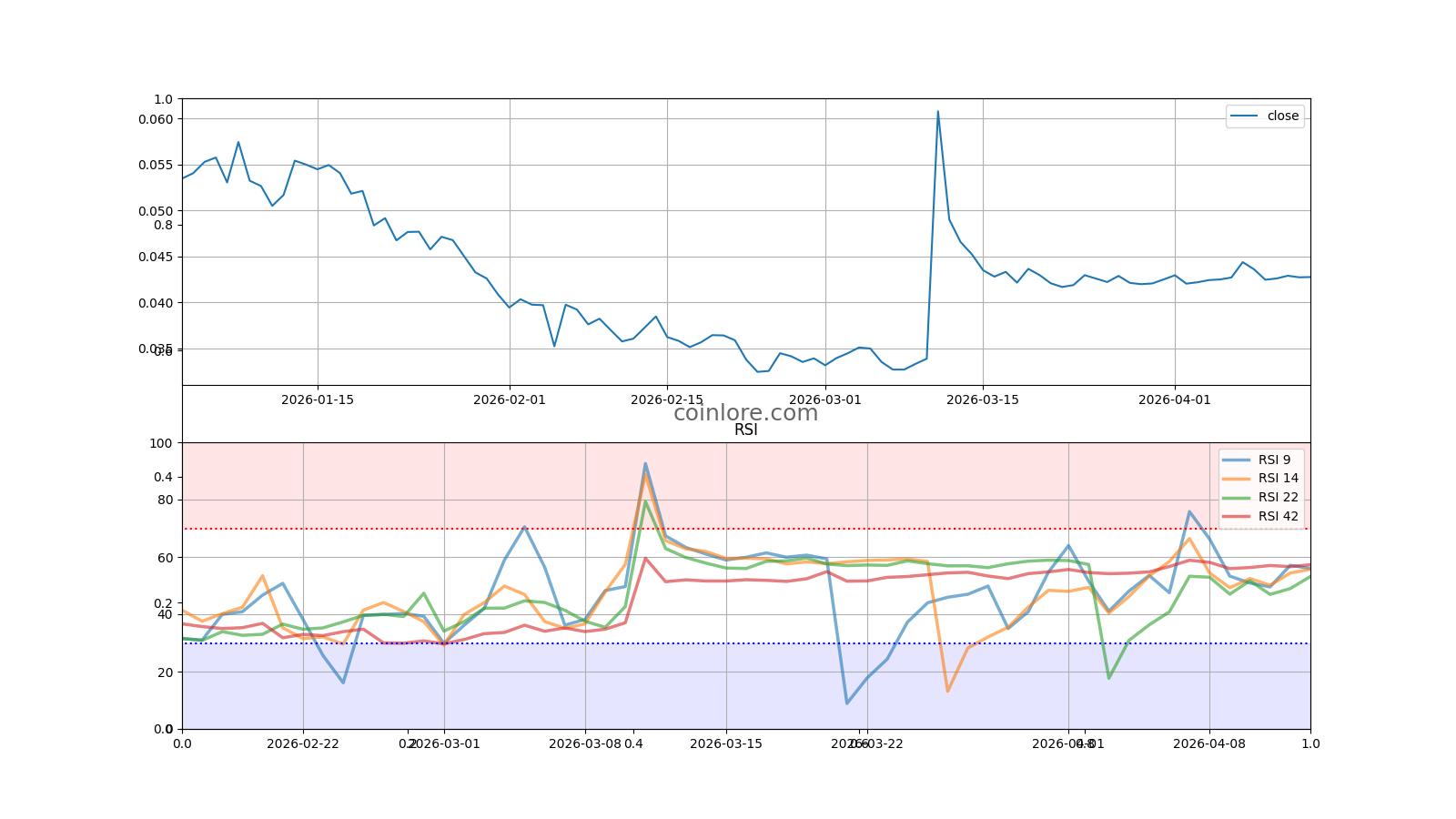 Across Protocol RSI indicator
