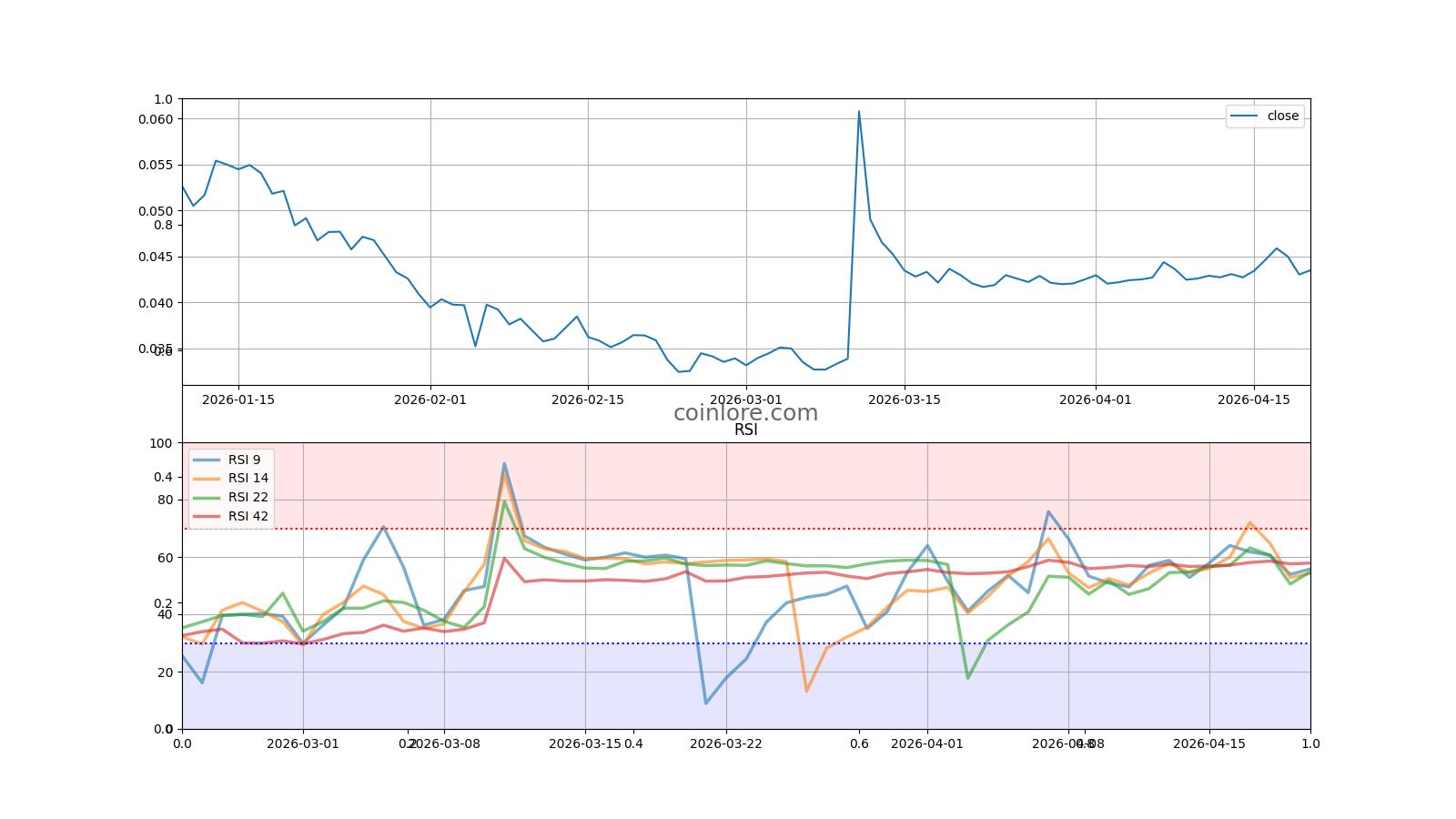 Across Protocol RSI indicator