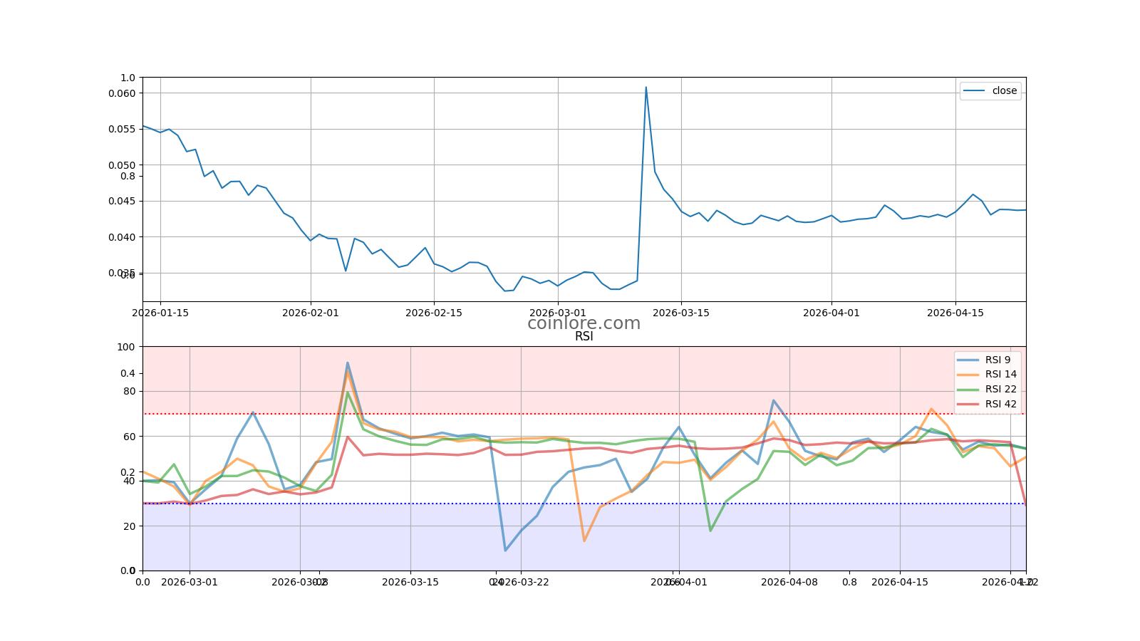 Across Protocol RSI indicator