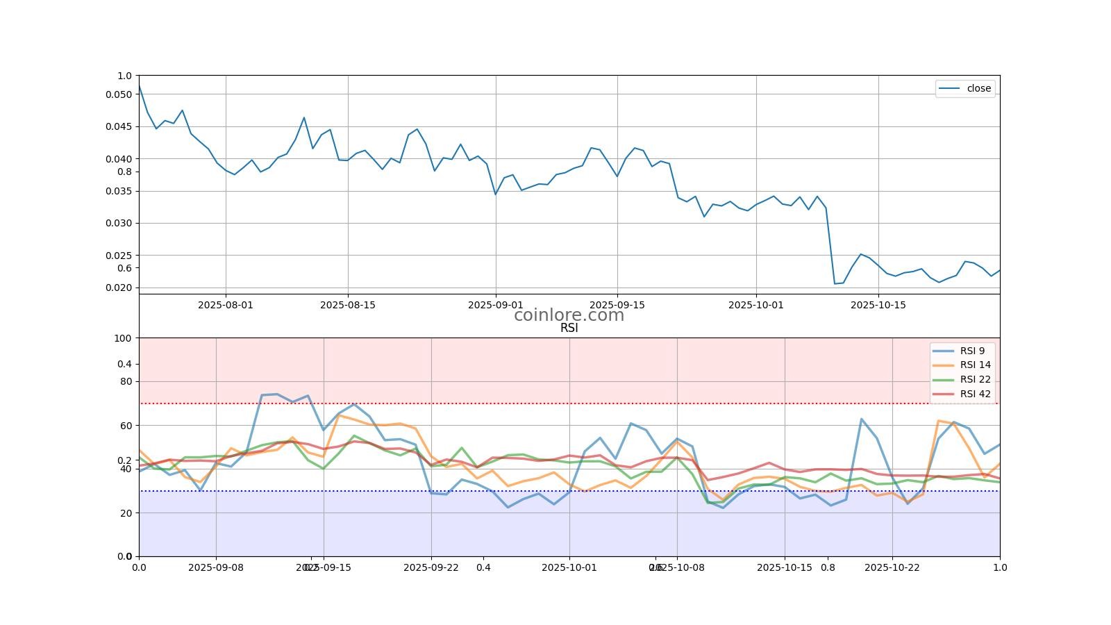 Act I : The AI Prophecy RSI indicator