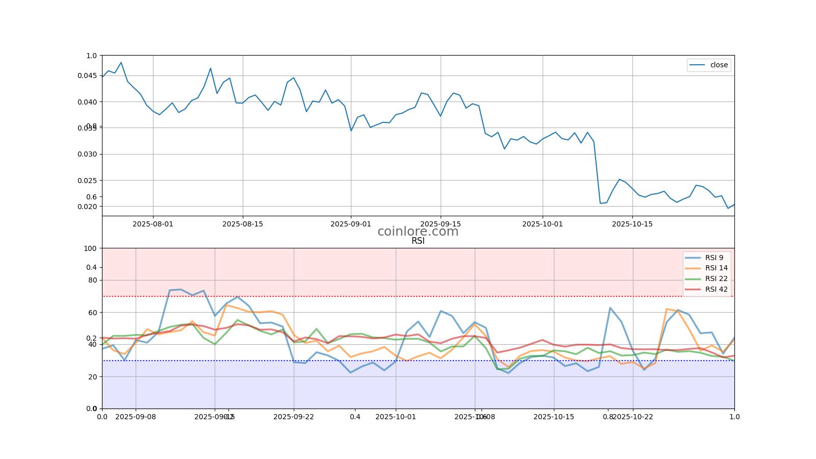 Act I : The AI Prophecy RSI indicator