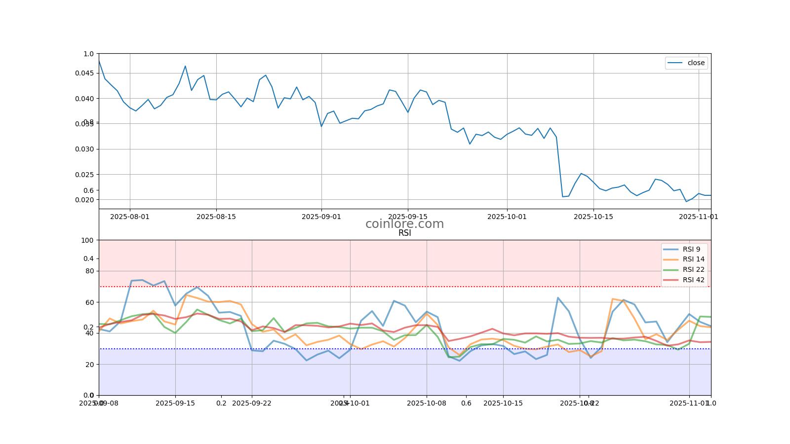 Act I : The AI Prophecy RSI indicator