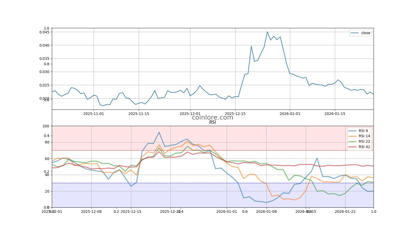 Act I : The AI Prophecy RSI indicator