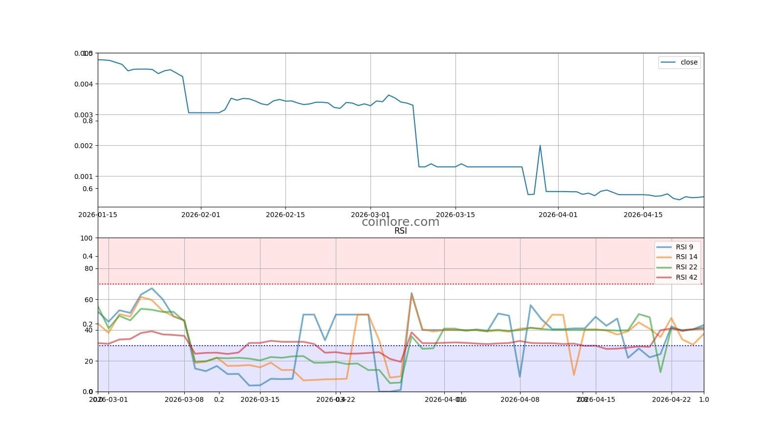 Actifit RSI indicator