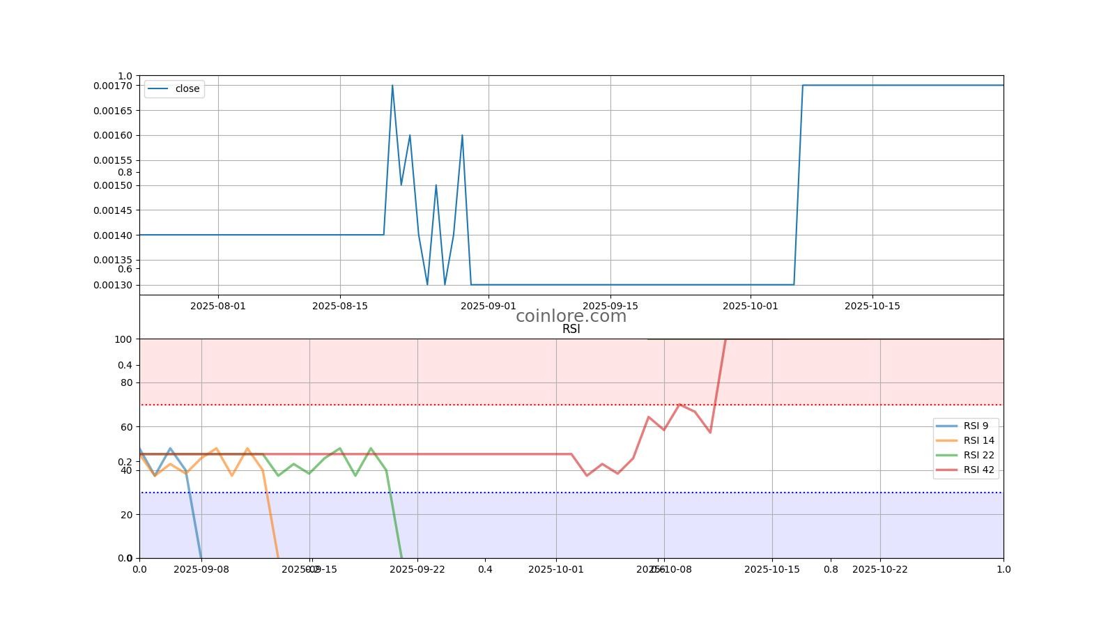Actifit RSI indicator