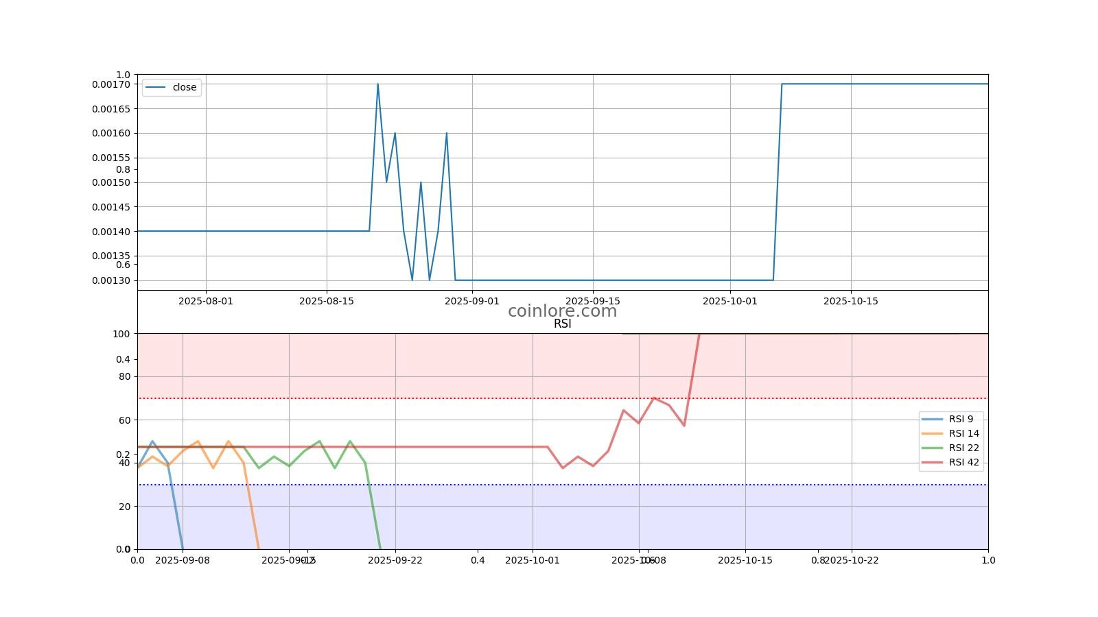 Actifit RSI indicator