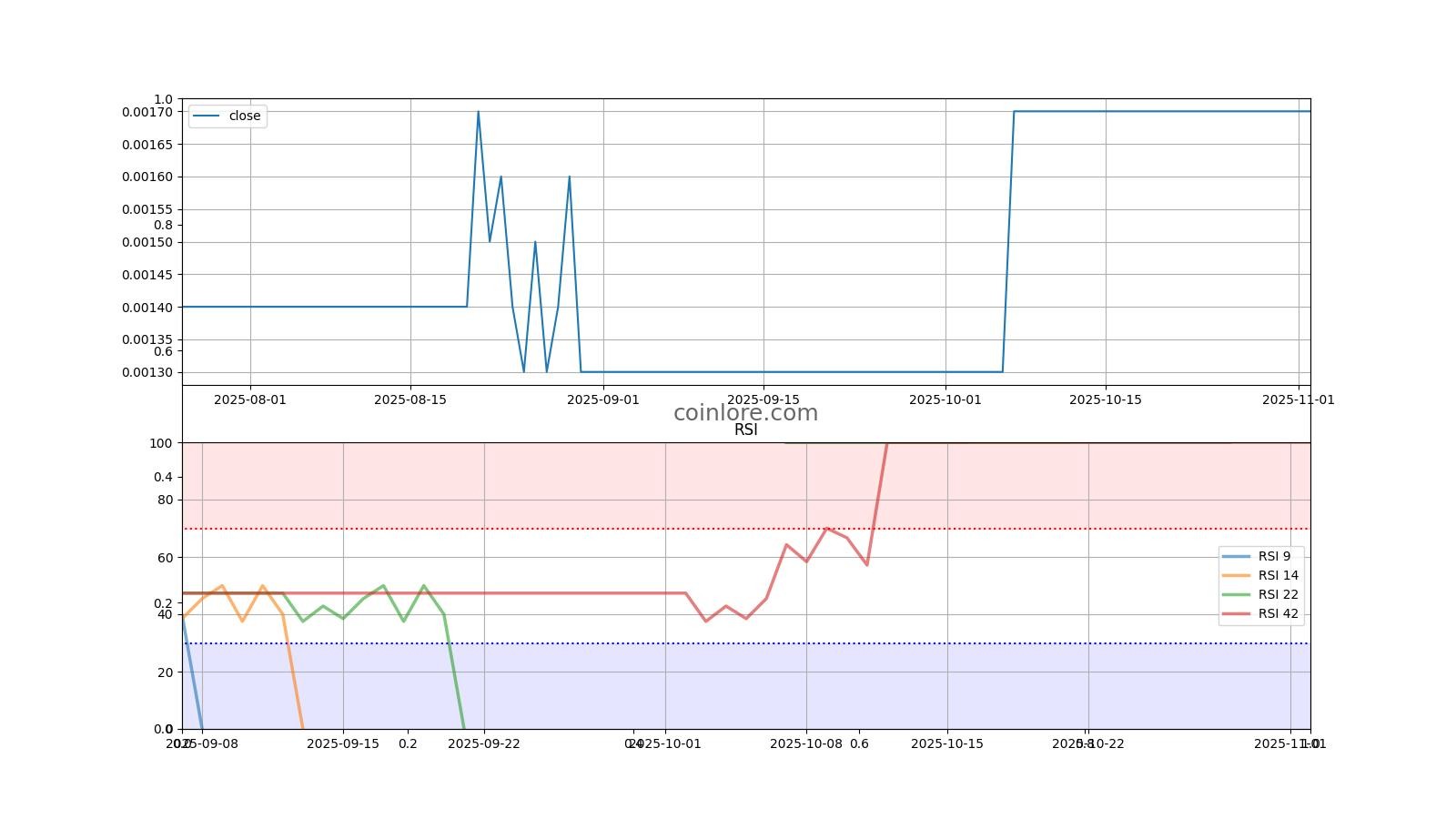 Actifit RSI indicator
