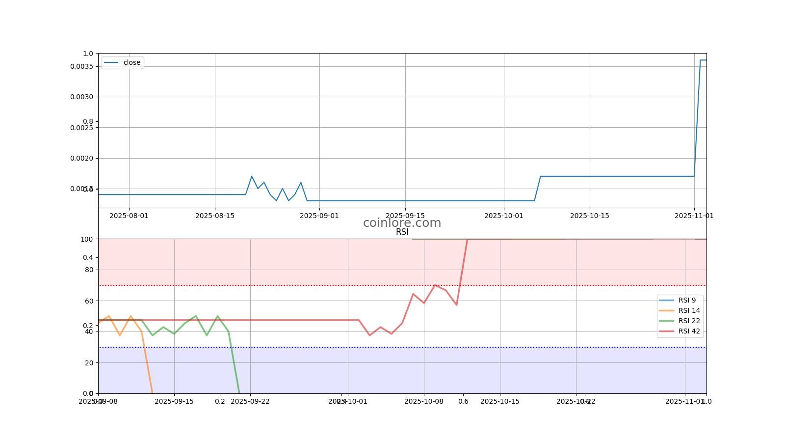 Actifit RSI indicator
