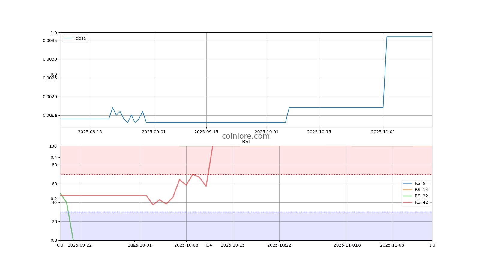 Actifit RSI indicator